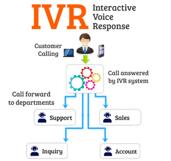 Interactive Voice Response (IVR) System | Sagar Informatics